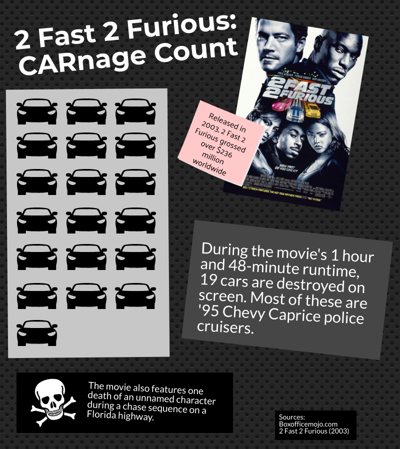 2 Fast 2 Furious CARnage Count – TrinidadRocks